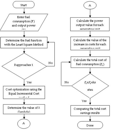 flowchart of calculation of the equal incremental cost