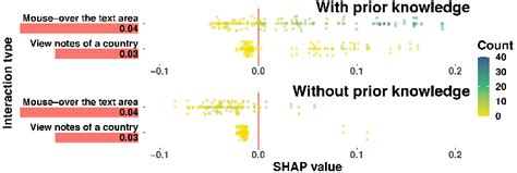 shap values of the top two interaction types in inferring the use of