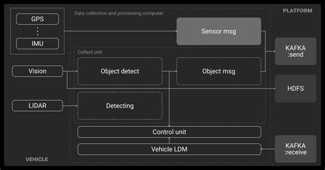 Autonomous Vehicle Data Collection Sensors Formats And Tools In 2025