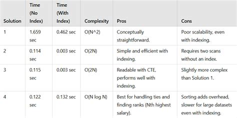 Solving Second Highest Salary The Optimized Way By Abhinna Pradhan