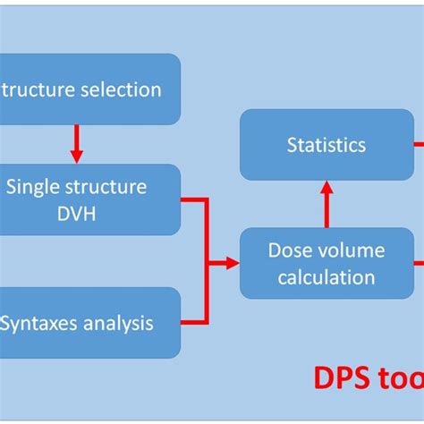 Typical Work Flow Of Dps Tool Download Scientific Diagram