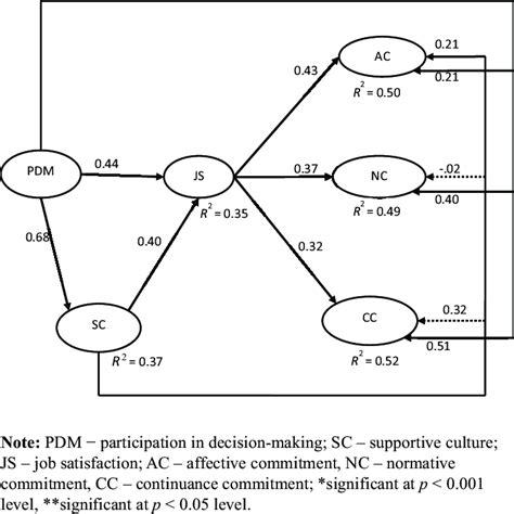Structural Equation Model Download Scientific Diagram