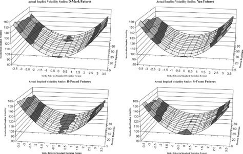 Actual Implied Volatility Surfaces Of Option Prices For Four Foreign Download Scientific