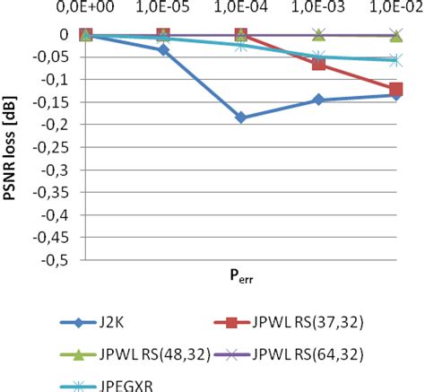 Psnr Loss For 16 Bitsample Images Compressed With The Jpeg2000
