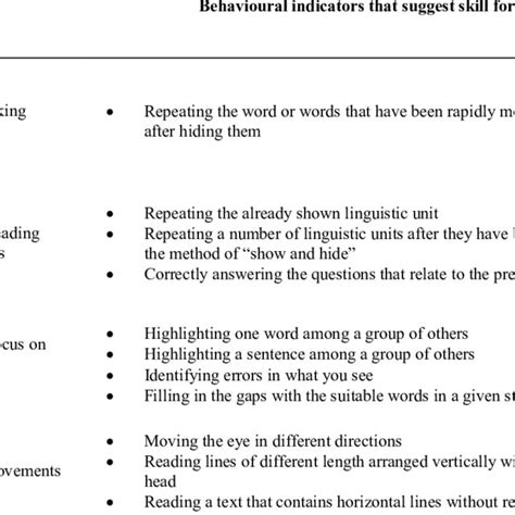 Speed Reading Skills And Behavioral Indicators Download Table