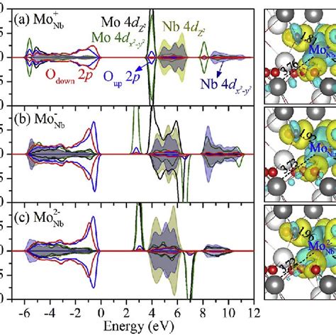 Pdoss Local Structural Distortion And Electron Density Difference Maps