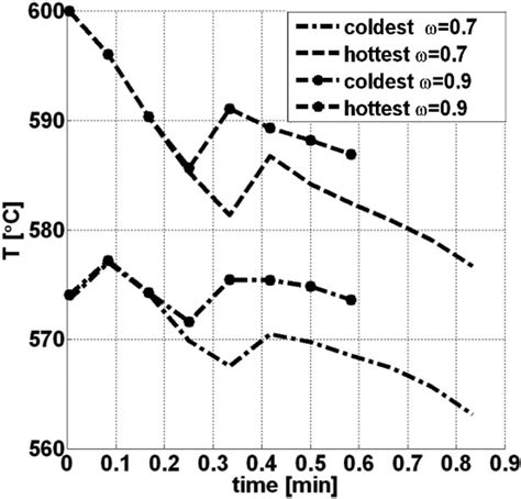 Minimum And Maximum Temperatures In The Cell Stack As A Function Of
