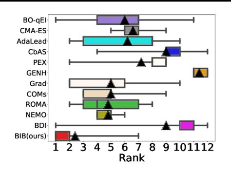 Figure 2 From Bidirectional Learning For Offline Model Based Biological Sequence Design
