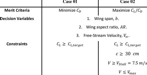 Aerodynamics Optimization Cases Formulation Download Scientific Diagram
