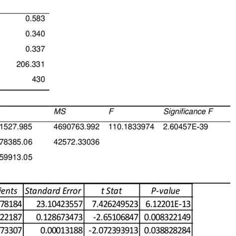 The Regression Analysis Of The Error Of Perceived Distance And The
