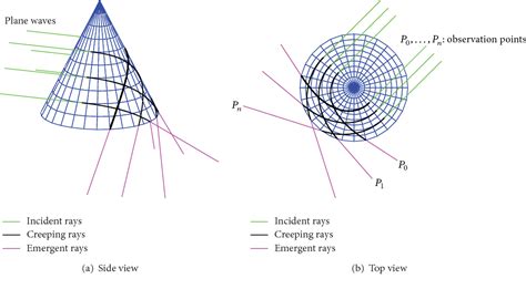Figure 1 From Creeping Ray Tracing Algorithm For Arbitrary Nurbs Surfaces Based On Adaptive