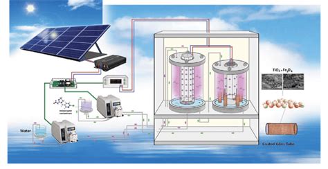 Photovoltaic Powered Uv Led Photoreactor With Two Chambers First One Download Scientific