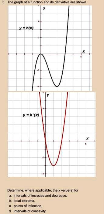 Solved The Graph Of A Function And Its Derivative Are Shown Y Hx