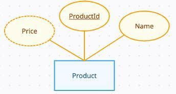 Specialization In DBMS Naukri Code