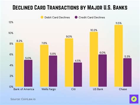Credit Card Vs Debit Card Statistics 2026 Spending Battle Now • Coinlaw