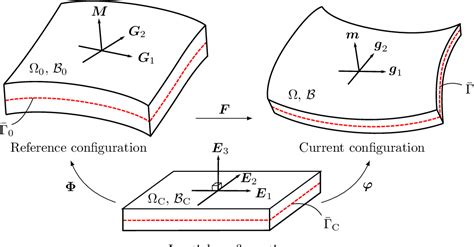 Figure 1 From An Enriched Shell Element Formulation For Efficient Modeling Of Multiple