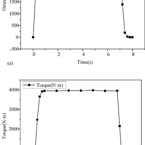 Thrust Force And Torque Obtained From The Experiment A Thrust Force Download Scientific
