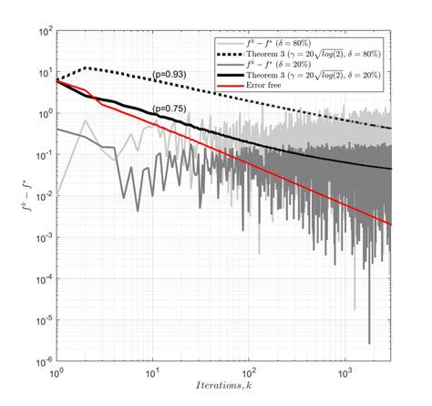 Probabilistic Upper Bounds Based On Theorem 3 Vs Error Free Bound For Download Scientific