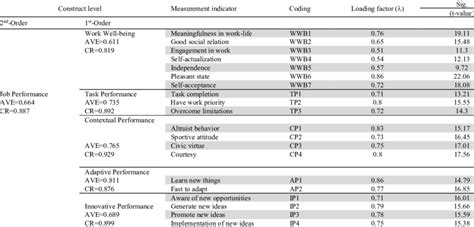 Measurement Model Using Confirmatory Factor Analysis Download Scientific Diagram