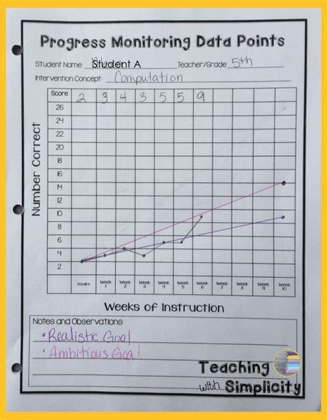 Progress Monitoring Charts