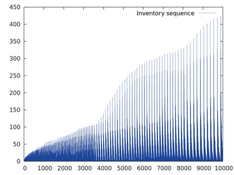 Inventory Sequence Rosetta Code