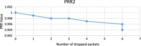 Packet Reception Rate Based On The Number Of Dropped Packets Window