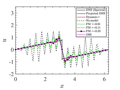 Solution To The Burgers Equation At T 30 Computed Using Different