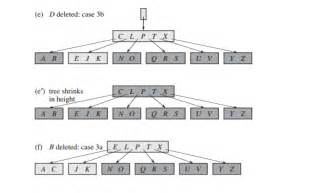 Algorithm Deletion Of The Leaf Node From B Tree Stack Overflow