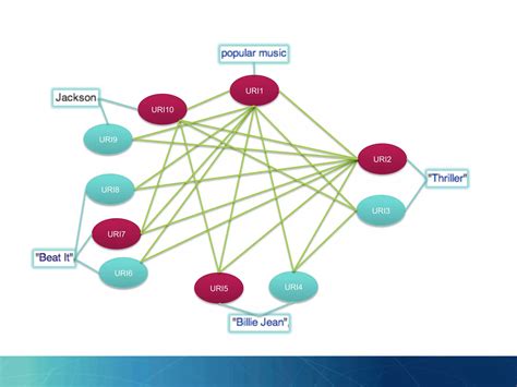 Phd Day Entity Linking Using Ontology Modularization Pdf Search