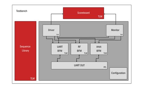 Uart Verification Ips Xtremesilica