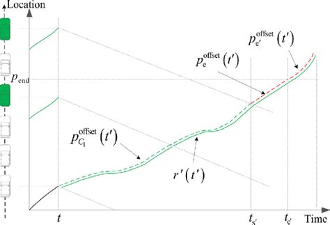 Modified Offset Trajectory Download Scientific Diagram