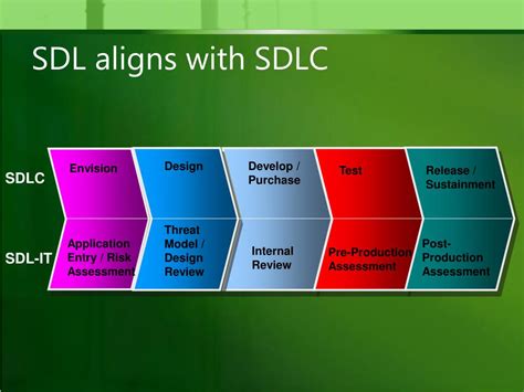 Ppt Microsoft Security Development Lifecycle For It Powerpoint Presentation Id 1319618