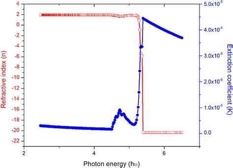 Refractive Index And Extinction Coefficient With Photon Energy Download Scientific Diagram