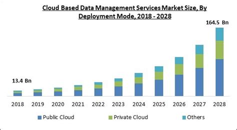 Global Cloud Based Data Management Services Market Need For Workplace
