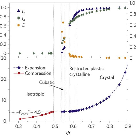 Phase And Structural Behaviour Of Hexagonal Prismstranslational Download Scientific Diagram