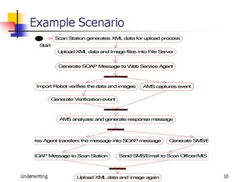 Enhancing Workflow Automation In Insurance Underwriting Processes With