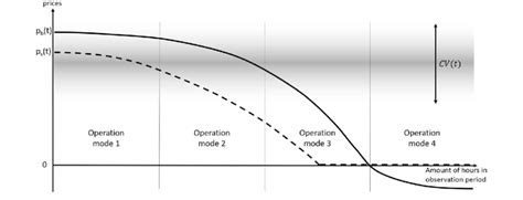 Operation Modes Of The Ies Four Different Operation Modes Download