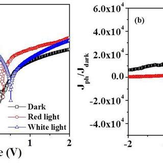 A Semi Logarithmic Plot Of Current Densityvoltage JV Download Scientific Diagram