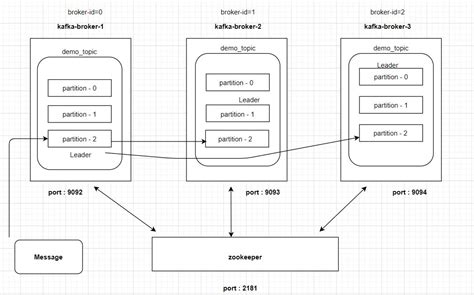 How Does Apache Kafka Work With Multiple Brokers And Single Broker