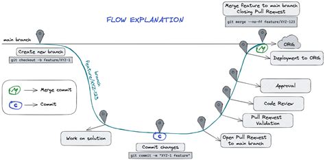 Top 3 Git Branching Strategies For Salesforce Beyond The Cloud