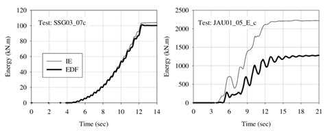 2 Time Histories Of Seismic Input Energy Ie And The Energy Download Scientific Diagram