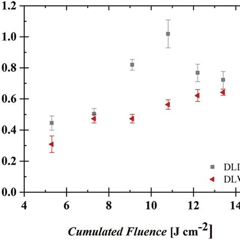 Surface Roughness Arithmetic Mean Height S A Of The Lasertreated