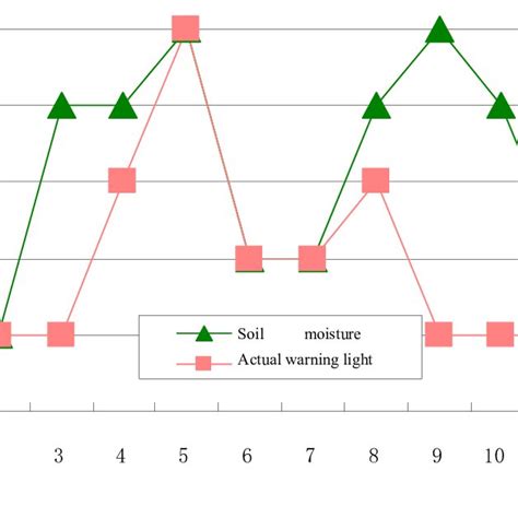 Values Of Dai And Classification Of Early Warning Signals Download
