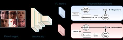 L2cs Net With Combined Classification And Regression Losses Download Scientific Diagram