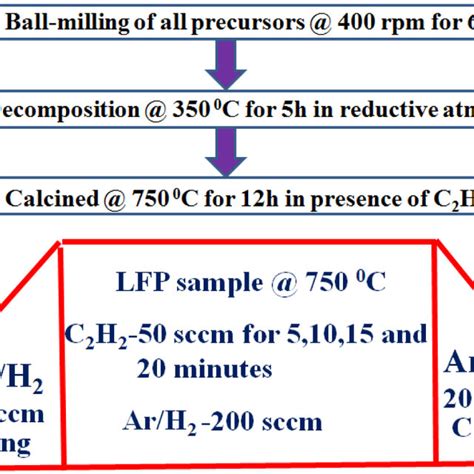 Schematic Flowchart For The Synthesis Of A Pristine Lfp B