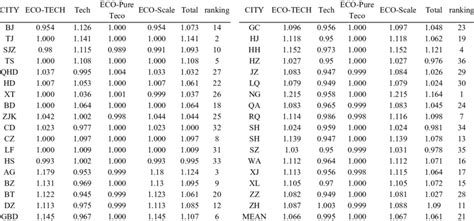 numerical results of dea super efficiency model download scientific