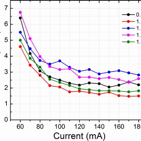 Measured Lorentzian Linewidth Values For Different Cavity Lengths