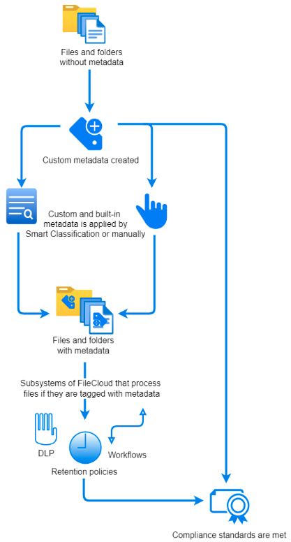 managing metadata filecloud docs server