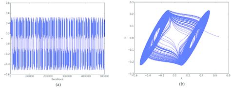 Double Scroll Attractor Using Negative Slopes A State Variable X And