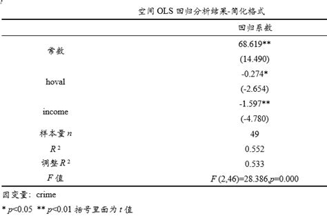 spss在线 spssau 空间ols回归
